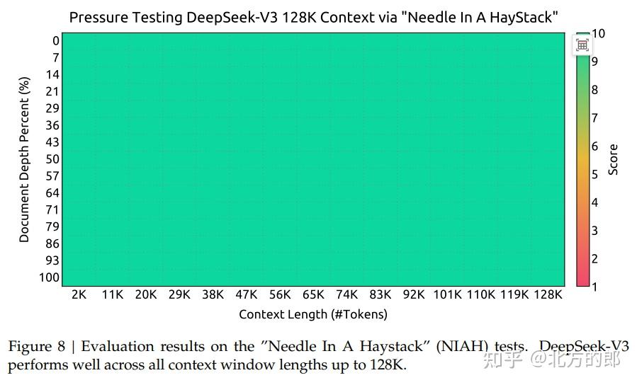 DeepSeek-V3：性能与效率的完美平衡，技术分析及简单测试 - 知乎