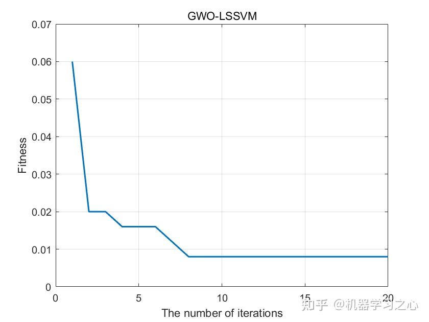分类预测 Matlab实现gwo Lssvm灰狼算法优化最小二乘支持向量机数据分类预测 知乎