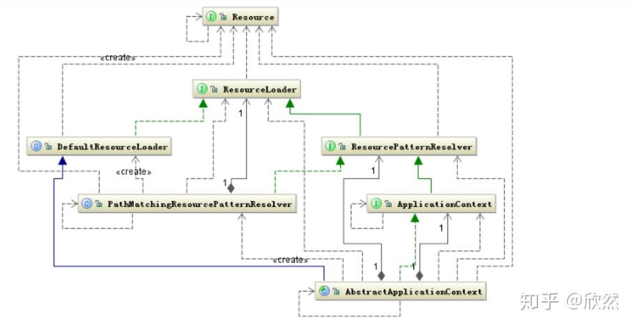 Spring核心组件详解（Bean、Context、Core） - 知乎