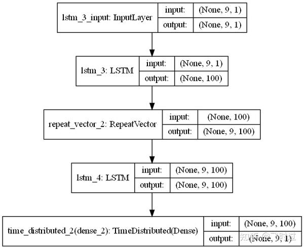 自监督学习模型：(二)LSTM Autoencoder 模型 - 知乎