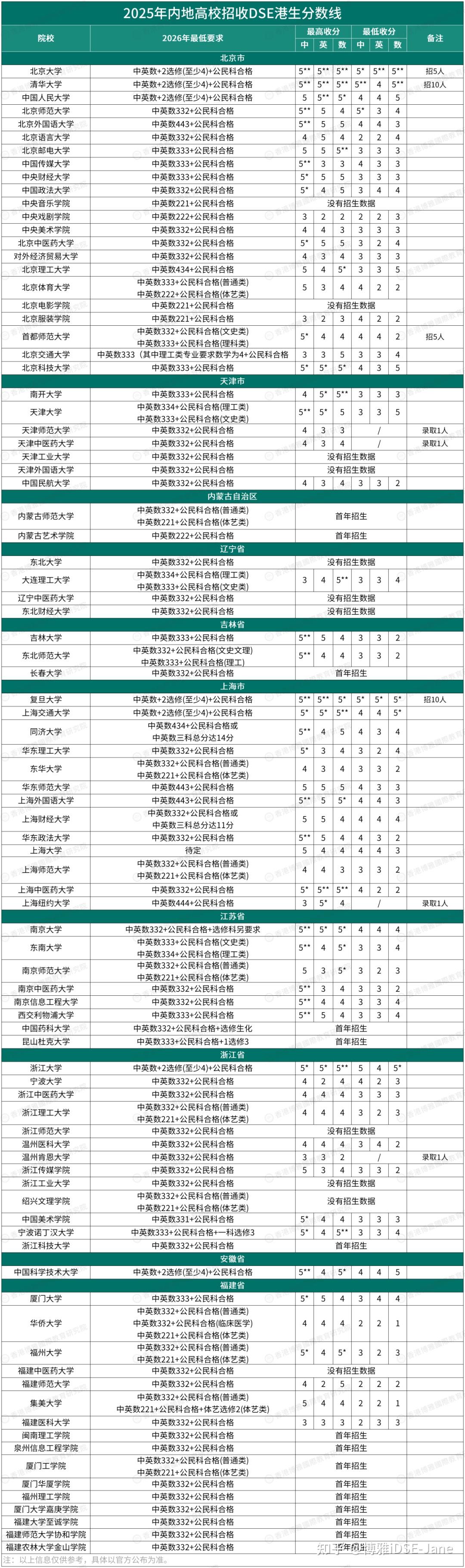 2025年内地高校DSE分数线出炉！最低3科9分能上985高校？ - 知乎