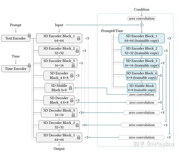 ControlNet:Adding Conditional Control to Text-to-Image Diffusion Models - 知乎