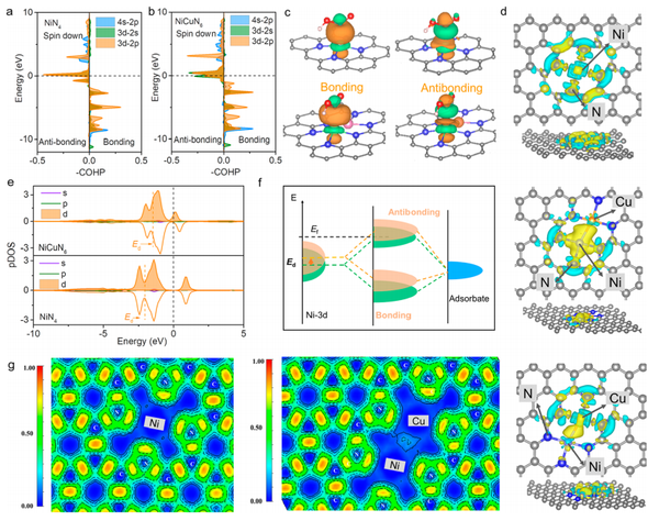 Ni-Cu双原子催化CO2RR（DFT筛选+实验验证+DFT分析） - 知乎