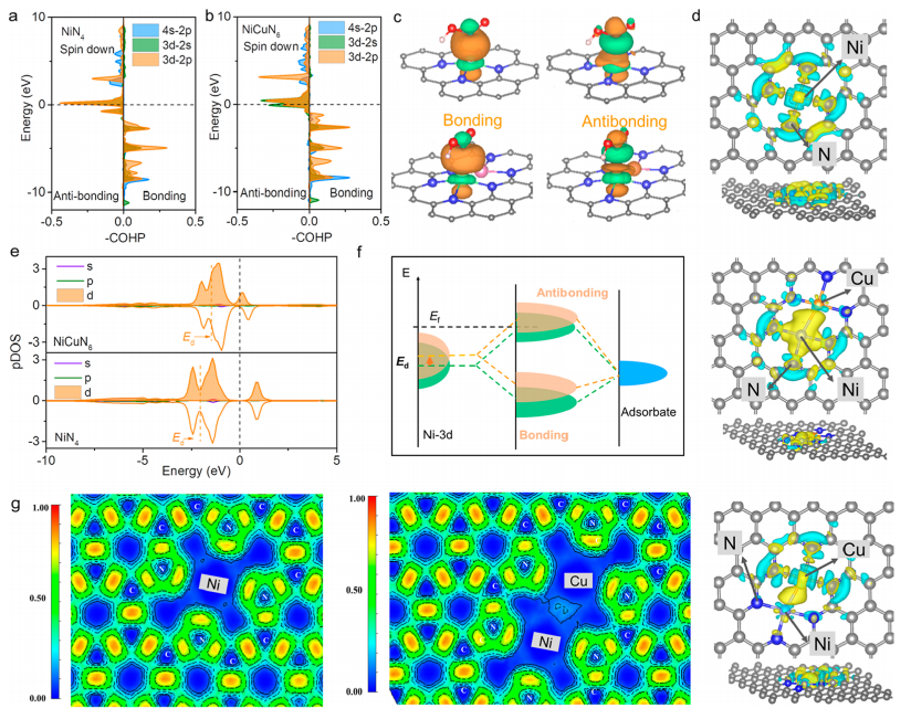 Ni-Cu双原子催化CO2RR（DFT筛选+实验验证+DFT分析） - 知乎