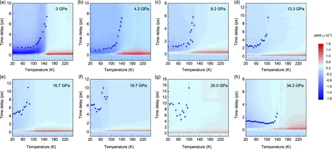 Nat Commun | 中科院物理所团队对高压下La3Ni2O7中密度波型间隙演化的超快光谱研究新突破 - 知乎