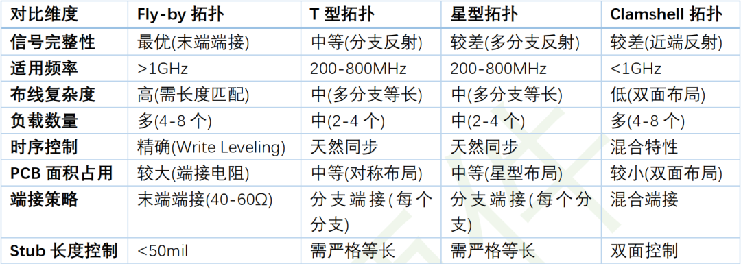 DDR为什么用fly-by拓扑，有什么优缺点？ - 知乎