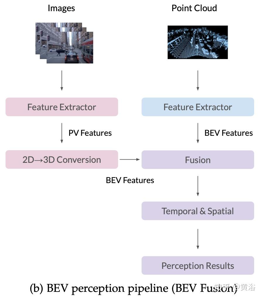 最新论文：BEV感知的综述、评估和对策 - 知乎