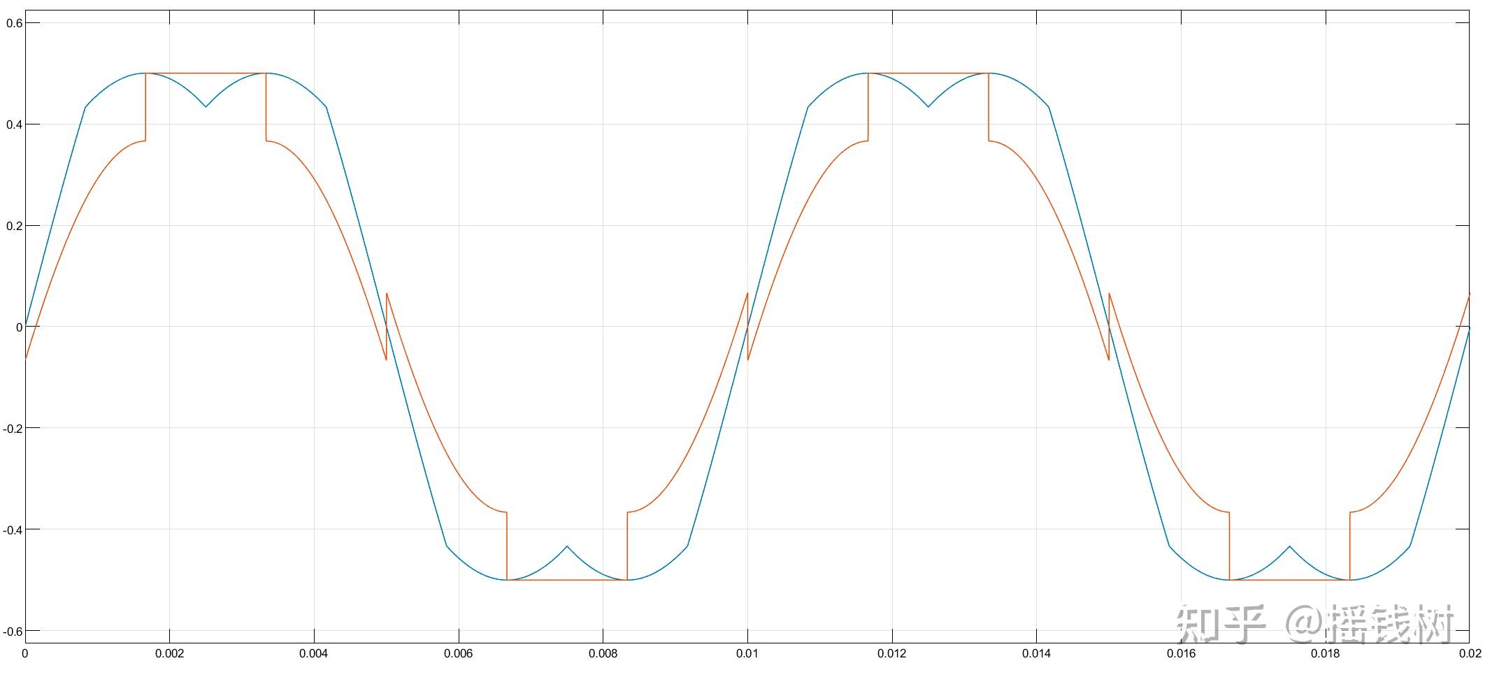 五段式SVPWM，DPWM - 知乎