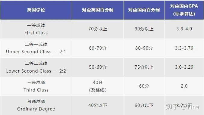 英国的学位等级与GPA转换指南 - 知乎