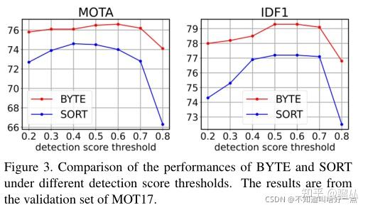 Bytetrack Multi Object Tracking By Associating Every Detection Box阅读笔记 