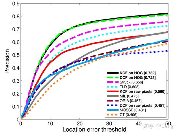 [译]Kernelized Correlation Filters - KCF译文 - 知乎