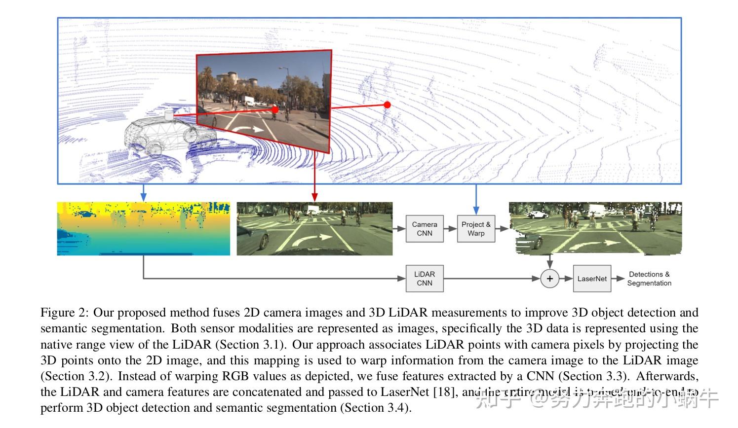 Lasernet Sensor Fusion For Joint 3d Object Detection And Semantic