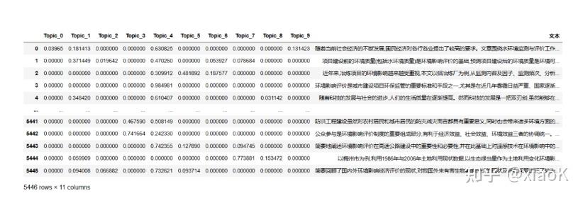 掌握主题模型：用Python实现LDA并通过pyLDAvis.gensim打造直观可视化 - 知乎