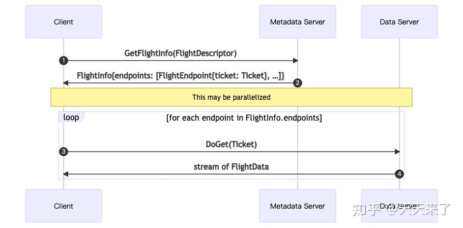 Apache Arrow: 数据工程的未来 - 知乎