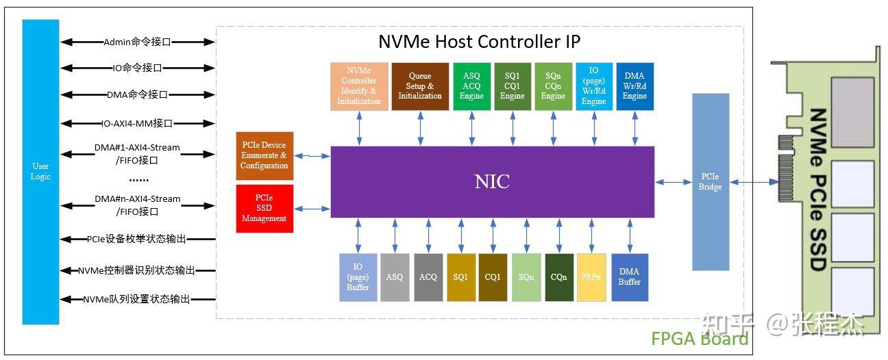 Xilinx FPGA NVMe主机控制器IP，NVMe Host Controller IP，高性能版本 - 知乎