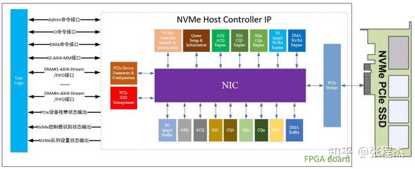 Xilinx FPGA NVMe主机控制器IP，NVMe Host Controller IP，高性能版本 - 知乎