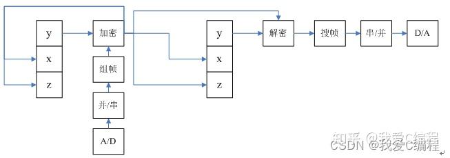 m基于Lorenz混沌自同步的混沌数字保密通信系统的FPGA实现,verilog编程实现+MATLAB混沌验证程序 - 知乎