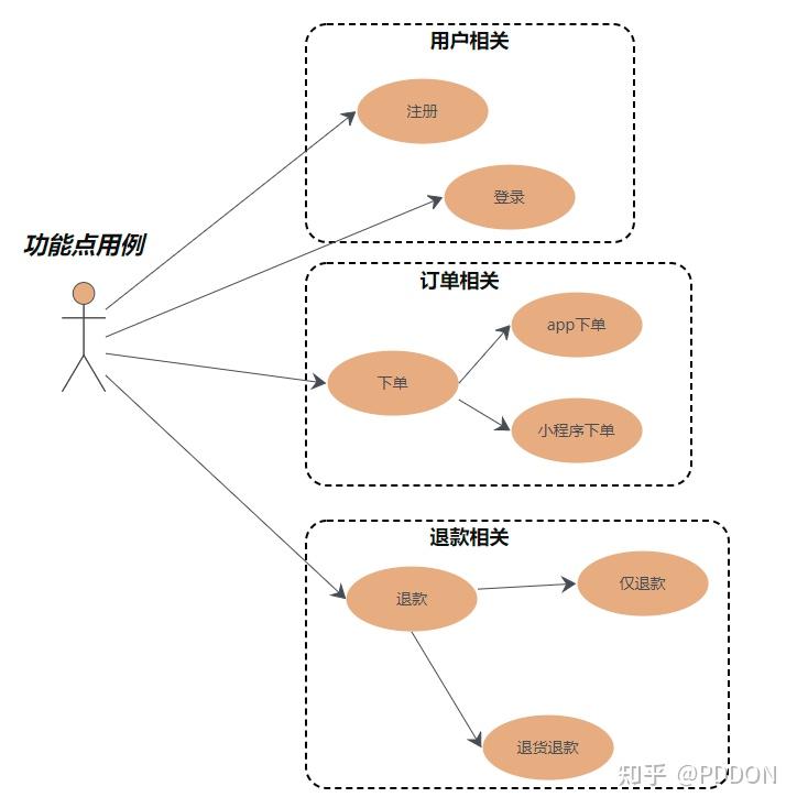 软件设计之uml用例图大白话教程 知乎