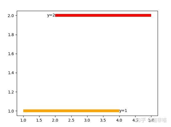 Matplotlib Hlines 简单测试 知乎 