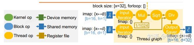OSDI2025论文笔记：Mirage: A Multi-Level Superoptimizer for Tensor Programs - 知乎