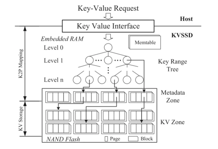 KVSSD: 结合 LSM 与 FTL 以实现写入优化的 KV 存储 - 知乎