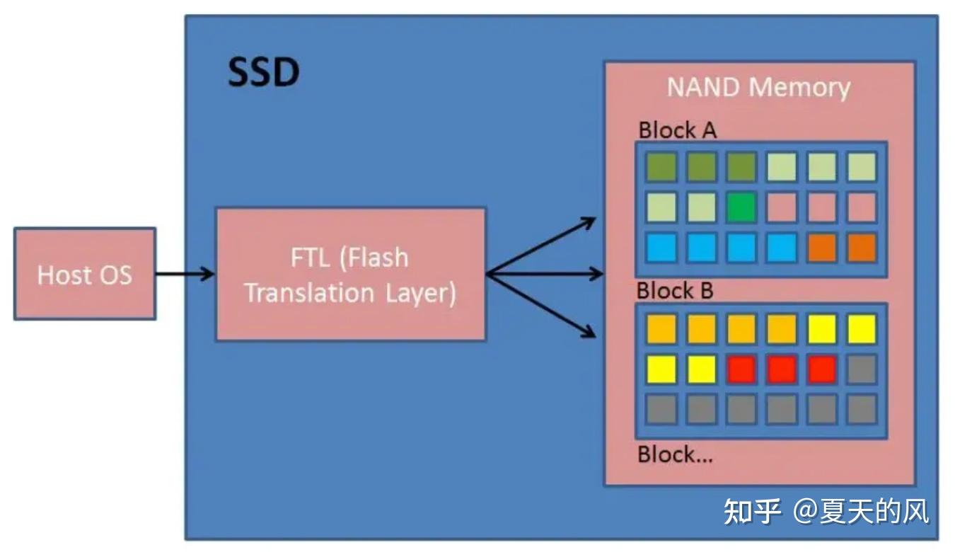 闪存——FTL - 知乎