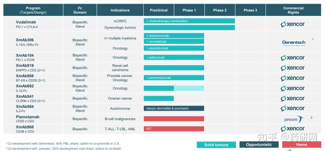 Fc工程化：Xencor的双抗技术梳理 - 知乎