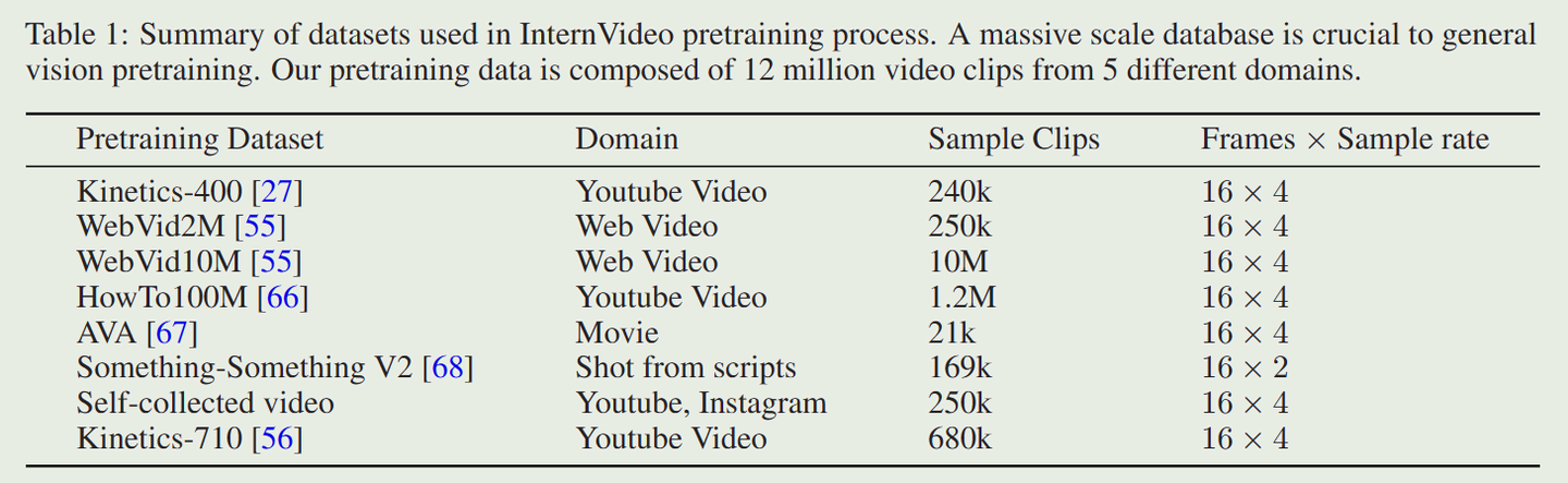 InternVideo: General Video Foundation Models via Generative and ...
