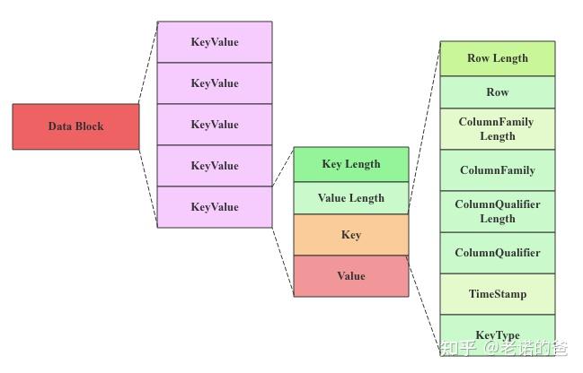 HBase – 存储文件HFile结构解析--转载 - 知乎