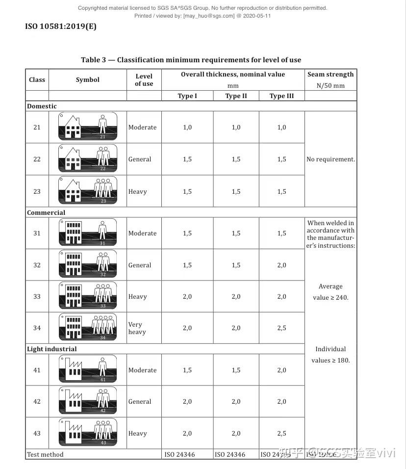 地板到底要不要评级？ISO 10581& ISO 10582 - 知乎