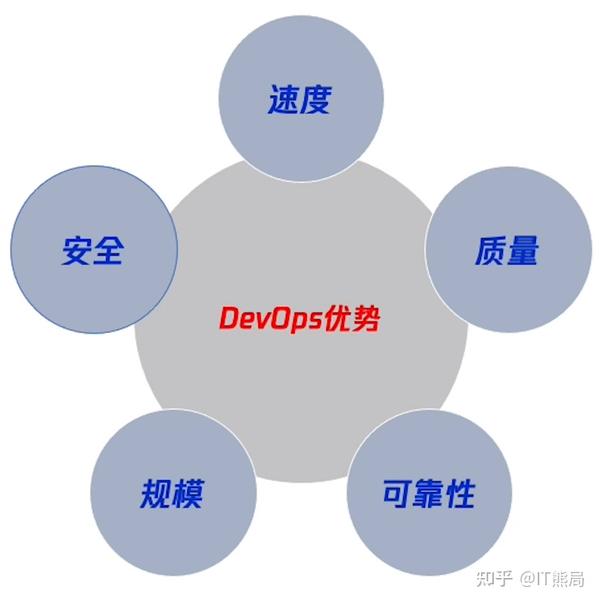 什么是 DevOps？DevOps生命周期不同阶段的工具都有哪些？ - 知乎