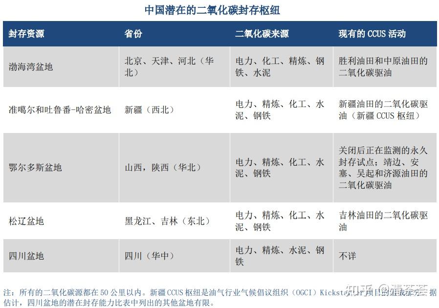 IEA 中国能源体系碳中和路线图 ~ P4.2：CCUS - 知乎
