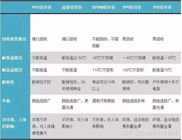 PVC/EPDM/TPV/TPE汽车密封条料的优缺点 - 知乎