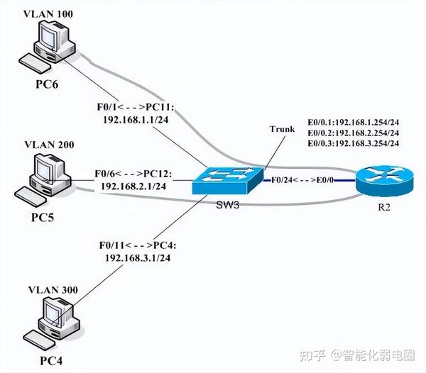交换机不同vlan间如何通信？值得收藏学习 - 知乎