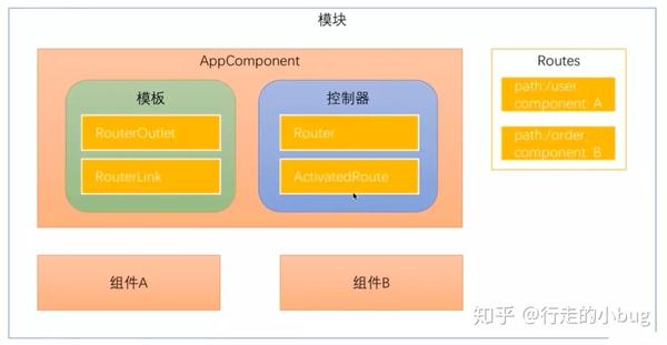 Angular学习笔记（四）angular Router 导航 知乎