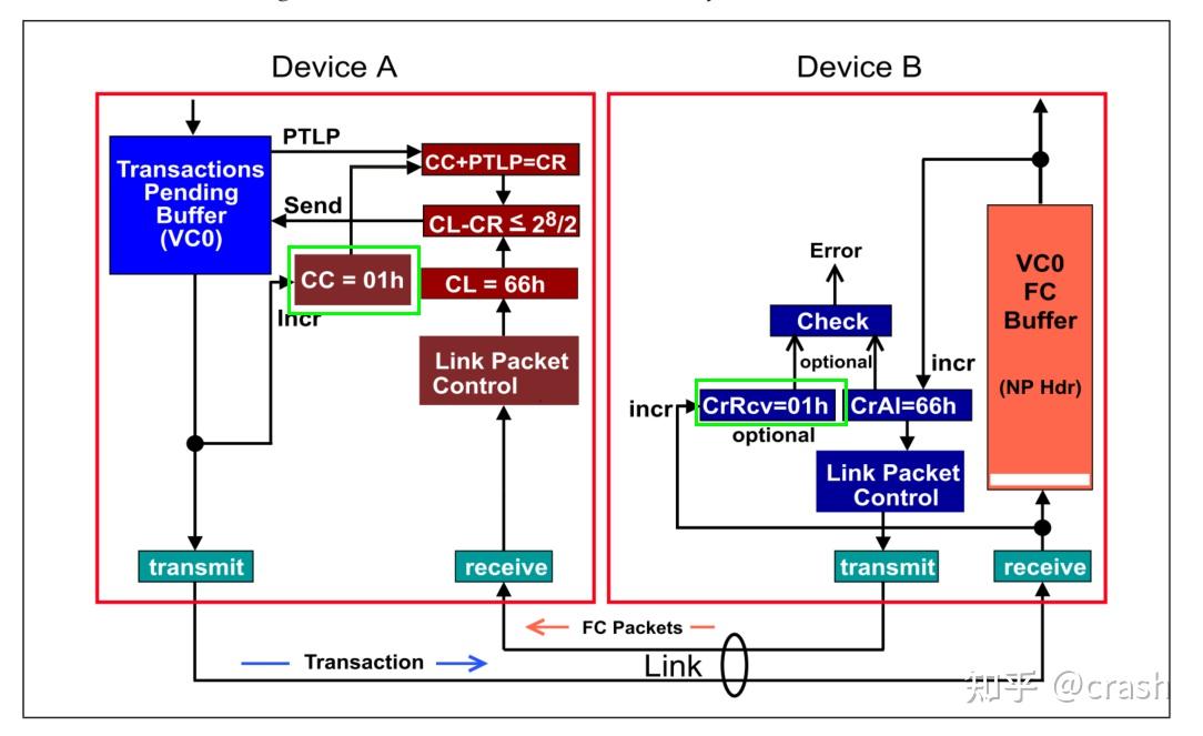 Flow Control 实现过程 - 知乎