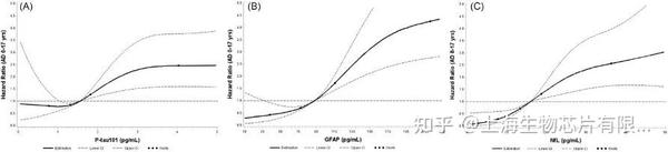 IF 21！一项长达17年的社区队列研究：Simoa揭示血浆p-tau181、GFAP、NfL预测AD风险的能力 - 知乎