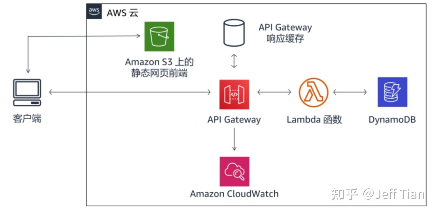 基于 AWS 构建 BFF 的架构说明 - 知乎
