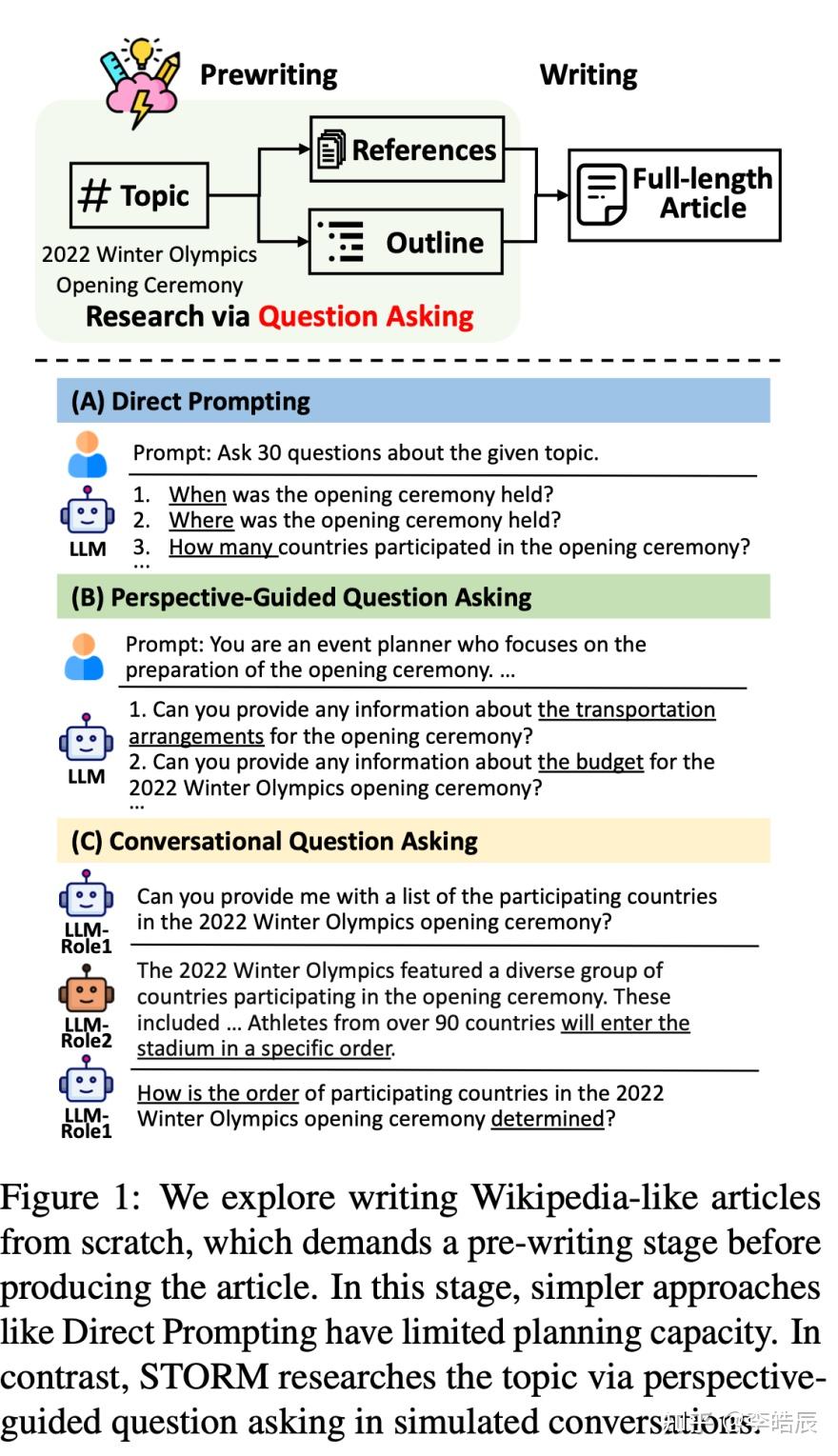 LLM Agent读书笔记：Assisting in Writing Wikipedia-like Articles From Scratch ...
