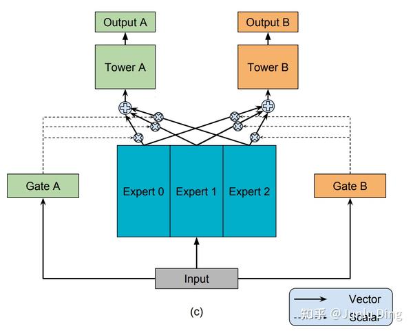 论文笔记 《modeling Task Relationships In Multi Task Learning With Multi