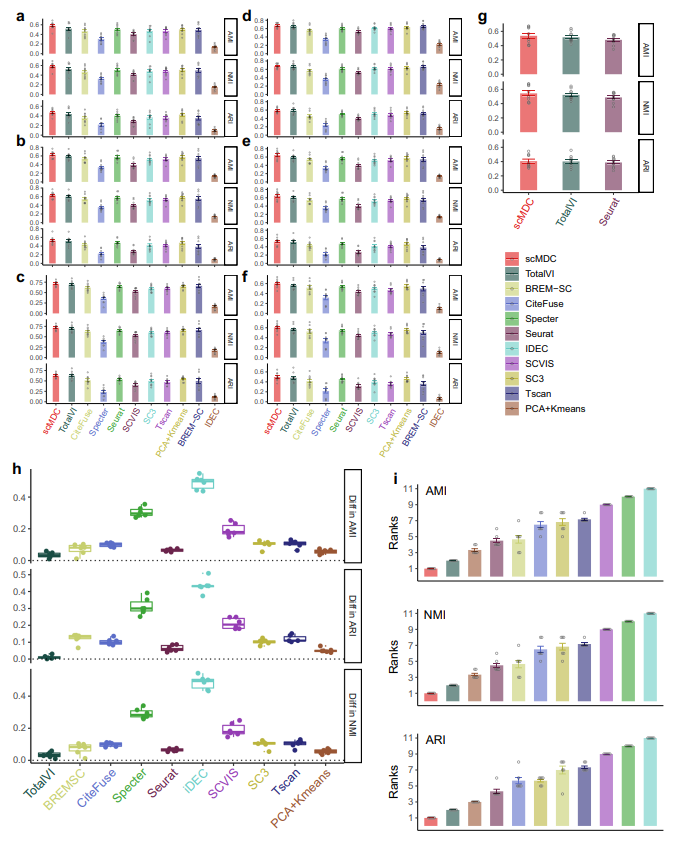 Nat. Commun.| 基于多模态深度学习方法的单细胞多组学数据聚类 - 知乎