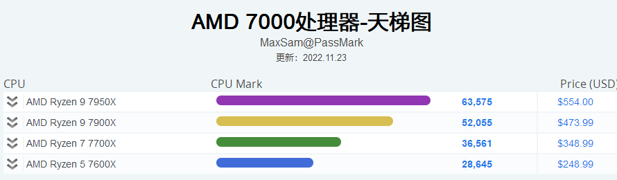 AMD CPU天梯图 - 知乎