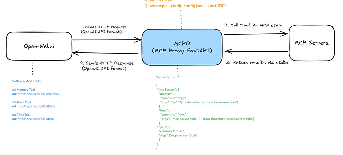 MCPO：使用 MCP 工具增强 Open-WebUI获取最新关税消息 - 知乎