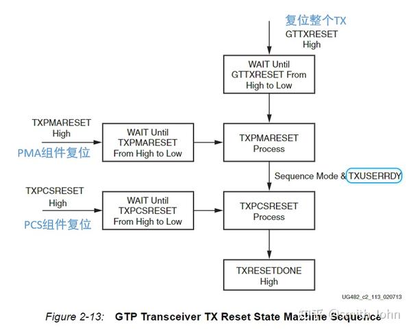 【VIVADO IP】7 Series FPGAs Transceivers Wizard - SharedFeatures - 知乎