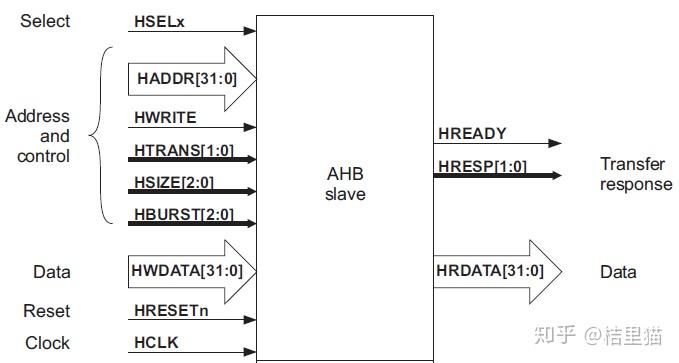 AHB与APB总线你需要知道的事儿 - 知乎