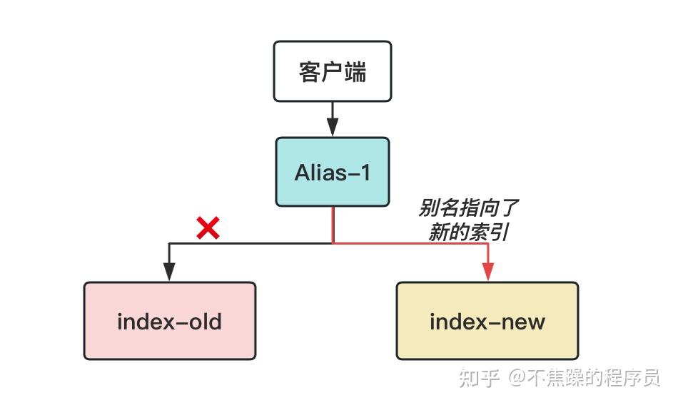 Elasticsearch-Alias别名的2个核心场景 - 知乎