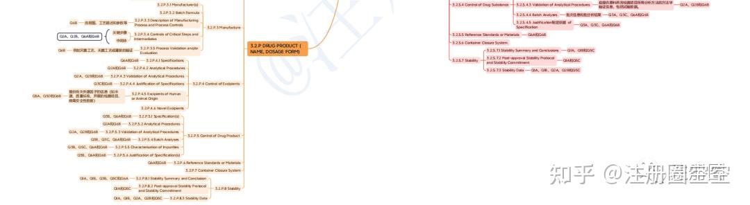 ICH M4框架整理——思维导图 - 知乎