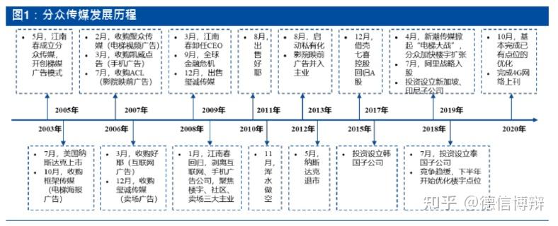 第二目：分众传媒的历史 - 知乎