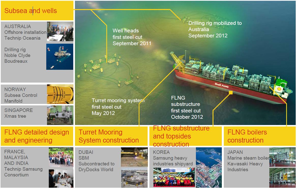 【海洋油气】Prelude FLNG——世纪工程、谱写海上天然气开发新篇章…… - 知乎