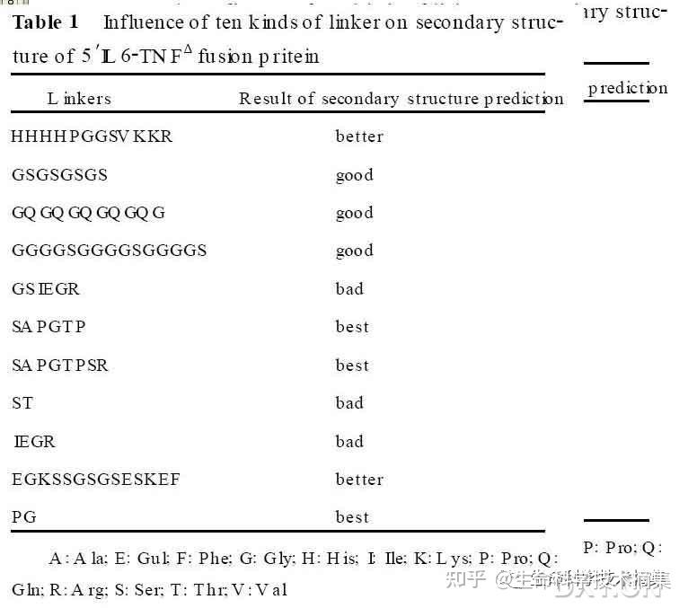 重组抗原Linker的选择及大肠杆菌偏好密码子 - 知乎